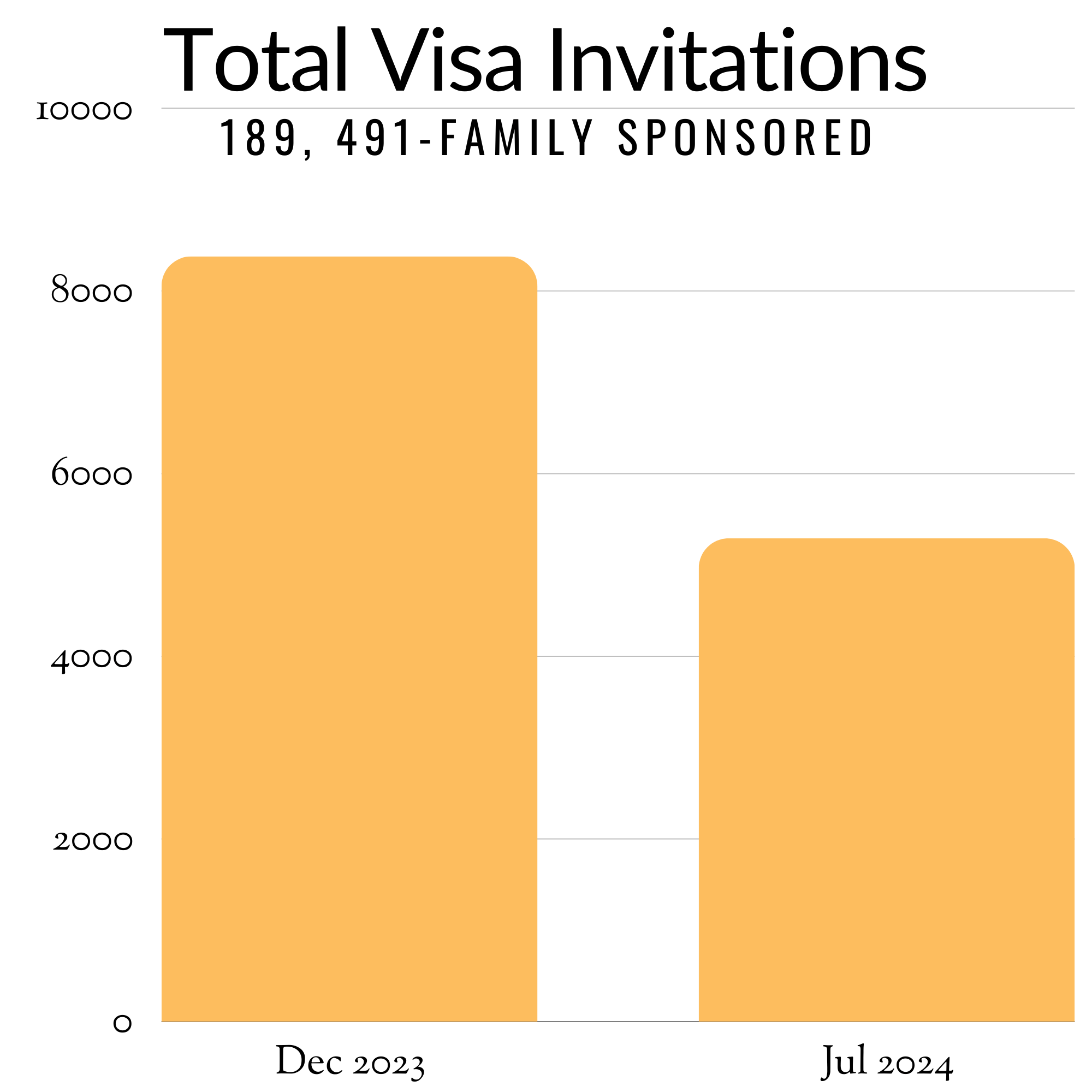 189 Visa Invitation Round Stats | June 2024