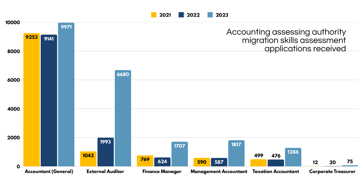 How to Join Accounting Bodies in Australia Today